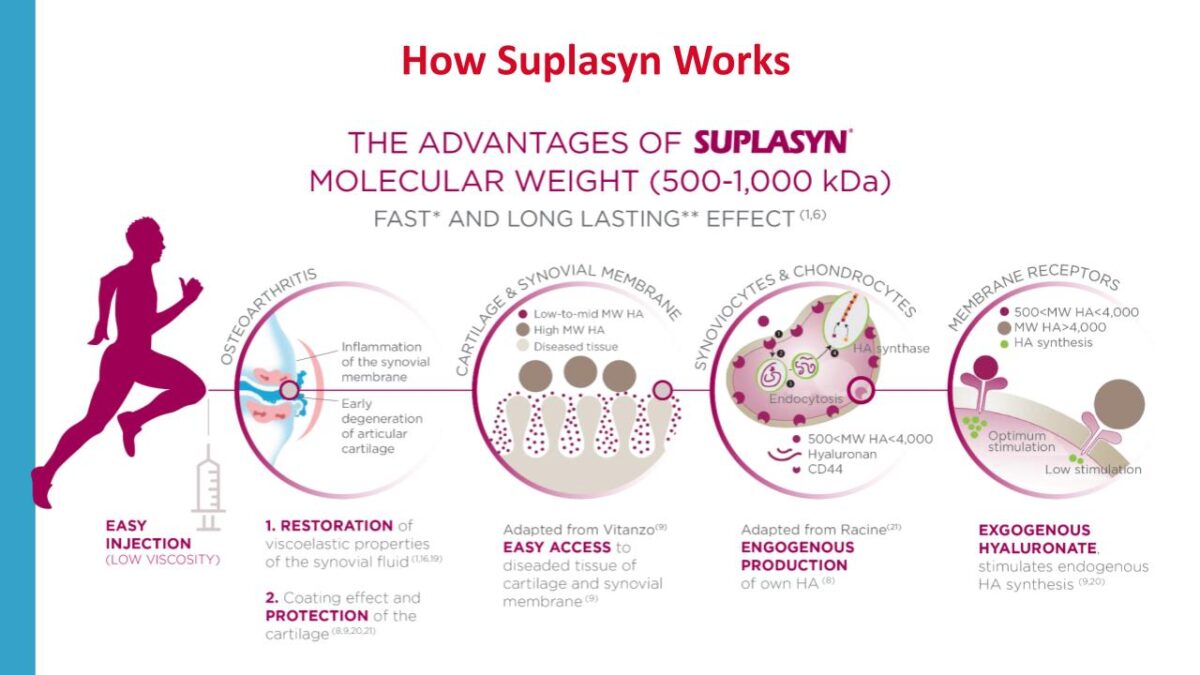 GP Lower Limb Joint Injection Course